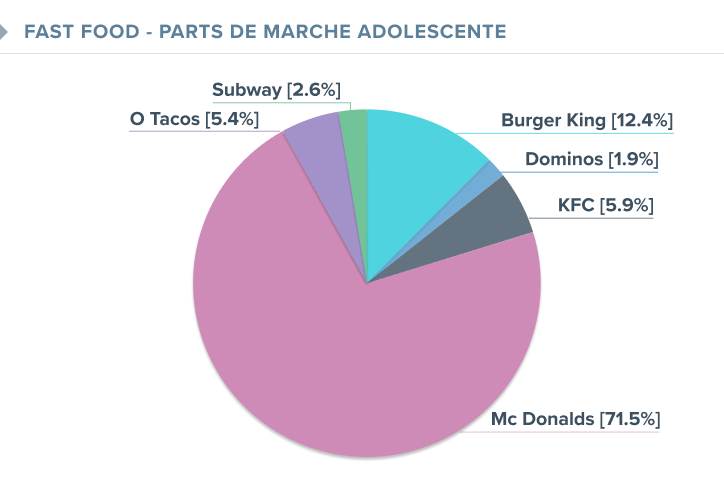 Les ados et le fast-food : l’indétrônable McDo tire un marché très concurrentiel et florissant